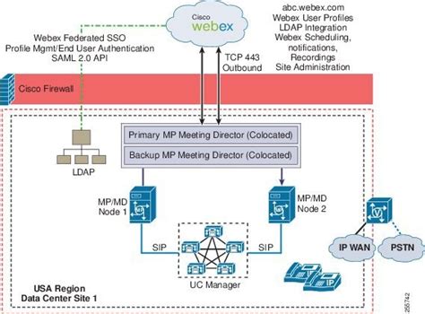 Cisco Unified Communications System 8 X SRND Cisco Collaborative Conferencing Cisco