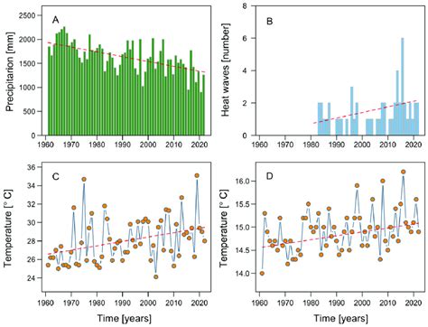 Climatological Parameters Recorded At The Meteorological Station Download Scientific Diagram
