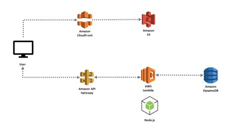 Saiba Tudo Sobre Serverless Computing CDD IT Service Innovation