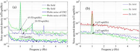 Noise Spectral Density Of The Magnetometer On Two Operation Modes A Download Scientific