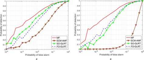 detection performance of different detectors in heterogeneous clutter