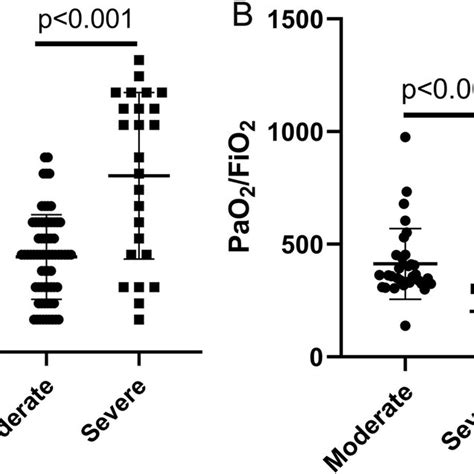 Comparisons Of The Ct Severity Score And Pao2 Fio2 Between Moderate Download Scientific Diagram