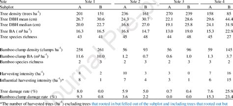 General Statistics Of Subplots A And B In Four Sites Download Scientific Diagram