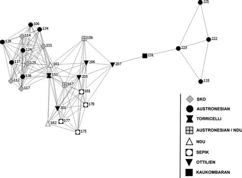 4 Spring Embedding Network Mapping Of The Pearsons Correlation Values