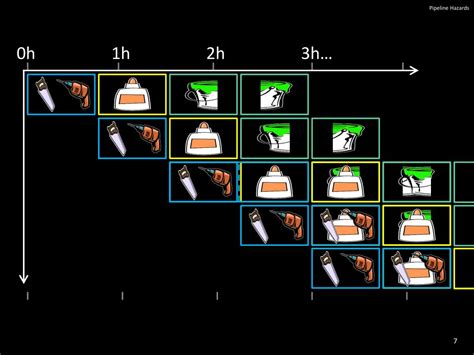 Ppt Risc Pipeline Powerpoint Presentation Free Download Id3870897
