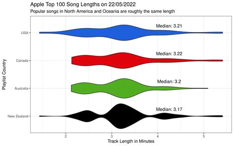 Graphs Ggplot