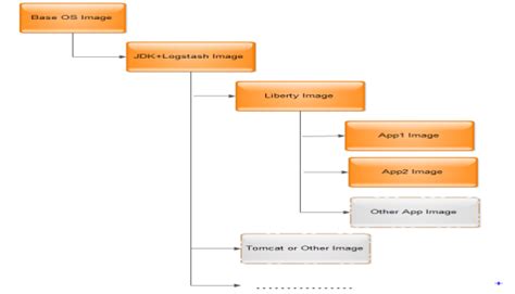 Devops 流程中对于 Docker Image 的分层管理与实践devsecops Docker Images Csdn博客