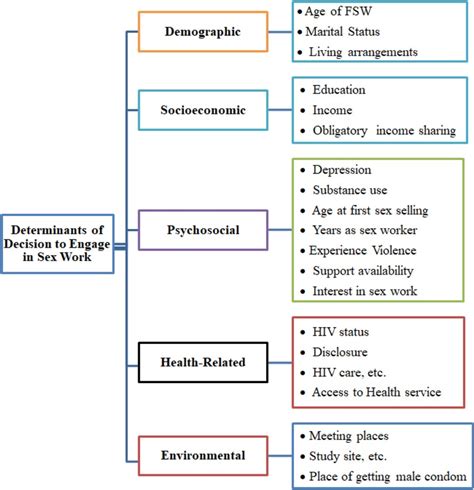 Frontiers Multifactorial Drivers Of Engagement In Sex Work Among