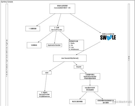 based on swoole framework for secondary encapsulation php high