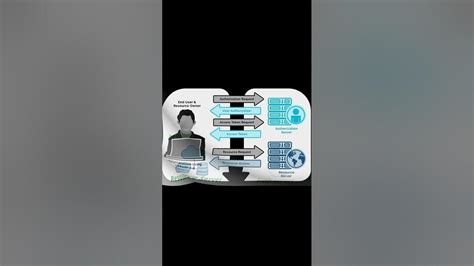 What Is Oauth2 Oauth2 Tutorial For Beginners In 1 Minute Youtube