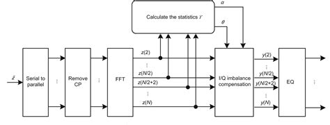 figure 1 from standard independent i q imbalance estimation and