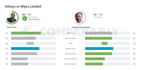 Infosys Vs Wipro Limited Comparably