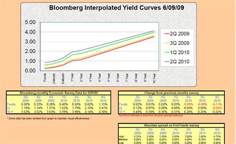 Fixed Income Forum Interpolated Yield Curve From June Survey Data