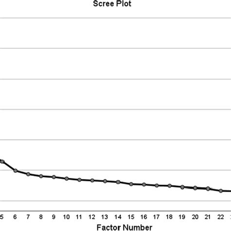 Scree Plot Of Exploratory Factor Analysis Download Scientific Diagram