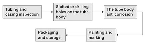 API Slotted Casing Steel Pipe Elbow Precision Steel Tube Pipe Fittings