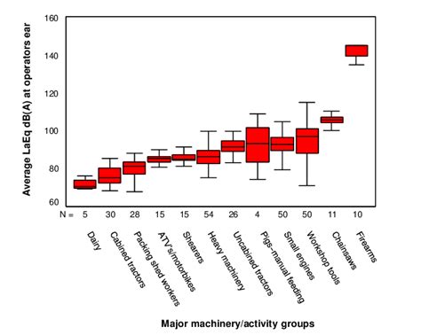 Mean A Weighted Noise Levels 95 Confidence Intervals And Ranges Of