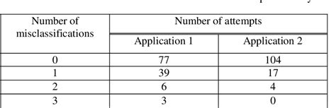 Table 1 From An Image Based Captcha Scheme Exploiting Human Appearance
