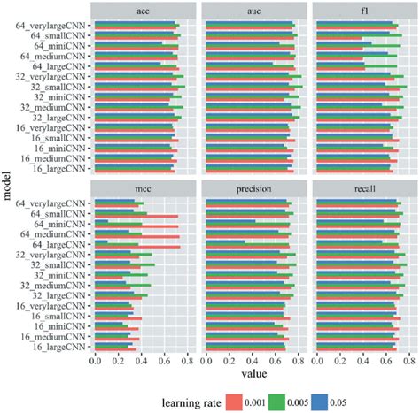 Performance Of Cnn Models Performance Of 15 Different Cnn Models Are