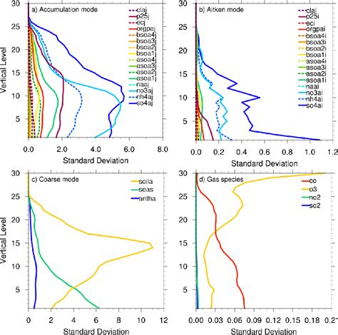 Figure 2 From Implementation Of Aerosol Data Assimilation In Wrfda V4