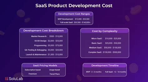 How Much Does It Cost To Build A Saas Product In 2025