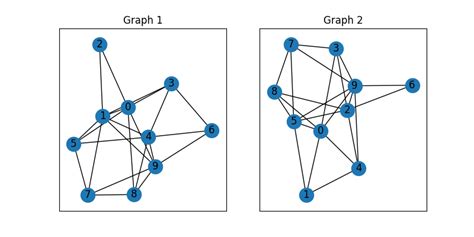 Numpy Backend Example Matching Isomorphic Graphs Pygmtools Documentation