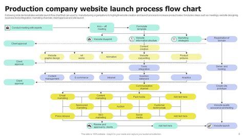 Production Process Flow Chart Ppt PowerPoint Presentation Complete Deck With Slides