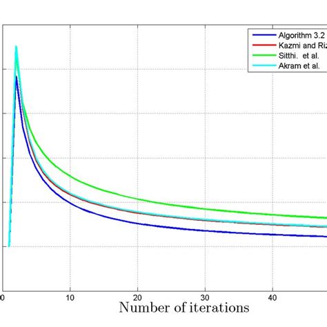 Numerical Behavior Of All Algorithms For Fixed Z 1 −10 µ 1 µ 2 µ
