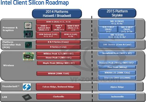 Intel ‘skylake Processors Will Be Fantastic For Tablets Pcs Servers