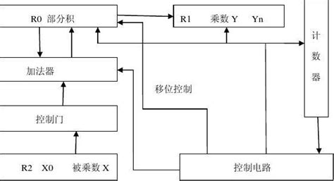 8位乘法器设计文档之家