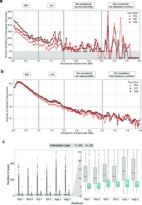 long range interactions are reproducible and increase across