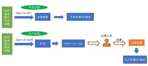 Vue Cli配置跨域代理 Vue Cli配置跨域代理REQUEST中环境变量 掘金