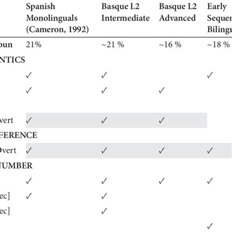 Summary Of Linguistic Constraints Favoring The Use Of Basque Spe Across