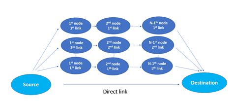 Cooperative Multi Hop Communications In Los Conditions Download Scientific Diagram