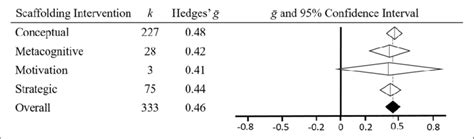 Comparison Of Effect Size According To Scaffolding Intervention N