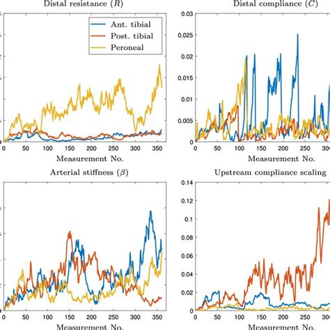 evolution of selected parameter variances normalized by initial