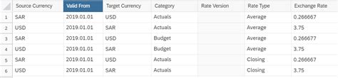 Currency Conversion In Cross Calculations Sac Sap Community