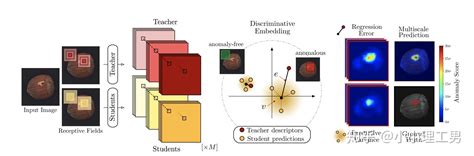 异常检测最新研究总结三 知乎