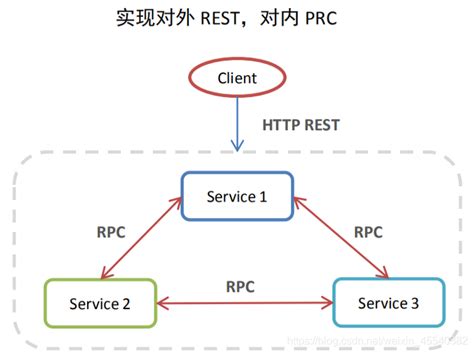 Springcloud Alibaba与springcloud的区别是什么？spring Cloud Alibaba和eureka Csdn博客
