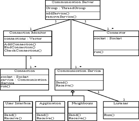 Class Diagram Of The Communication 8 The Connection Object Starts The
