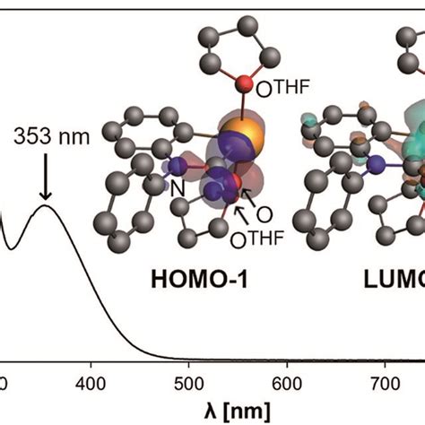 Uvvis Spectrum Of 2 04 Mm Solution In Thf And Orbitals Involved In