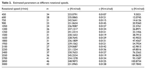 Estimated Parameters At Different Rotational Speeds Download