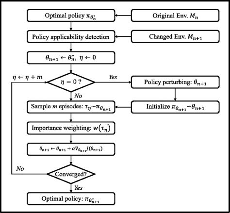 Figure 5 From Incremental Reinforcement Learning Via Performance