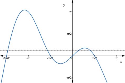 In The Following Exercise Use A Graphing Utility To Graph Quizlet