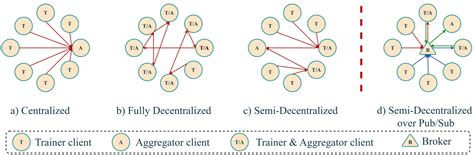 论文审查 Sdflmq A Semi Decentralized Federated Learning Framework Over Mqtt