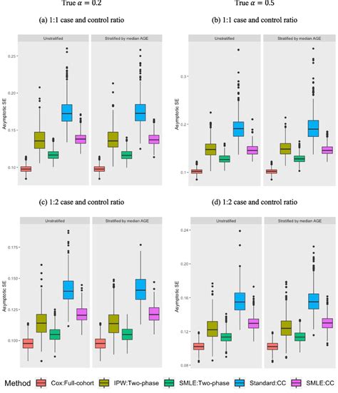 Asymptotic Standard Error Of The Estimated Log Hr For Simulated Download Scientific Diagram