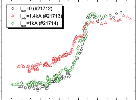 Radial Profile Of The Fluctuation Level Of The Ion Saturation Current