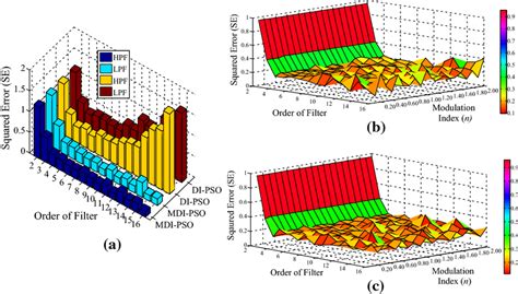 A Performance Of Lpf And Hpf Designed Using Di Pso And The Modified Download Scientific Diagram