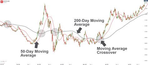 Moving Average Crossovers