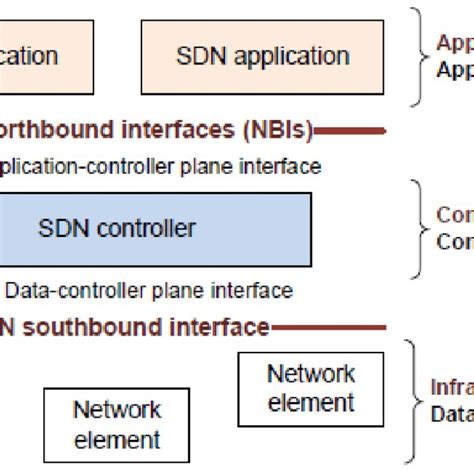 Sdn Based Fddtdd Network Resource Management Architecture 32
