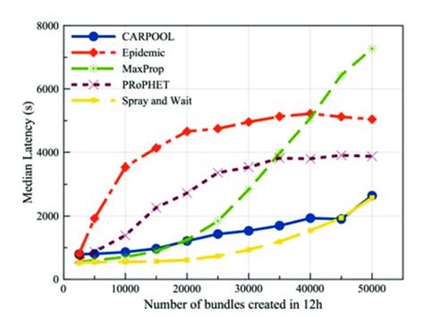 20 Median Latency For Increasing Number Of Bundles Download